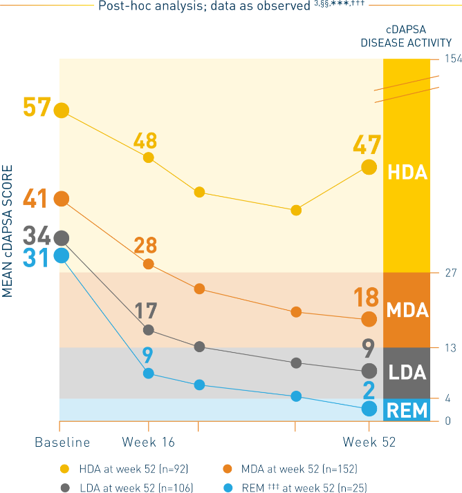 Psoriatic Arthritis Data from the PALACE 1-3 Study for the Treatment of ...