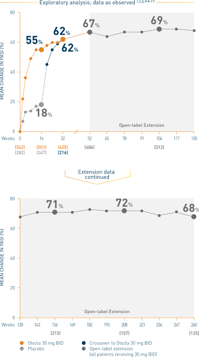 Mean PASI Response Efficacy Data | Otezla® (apremilast) for PsO