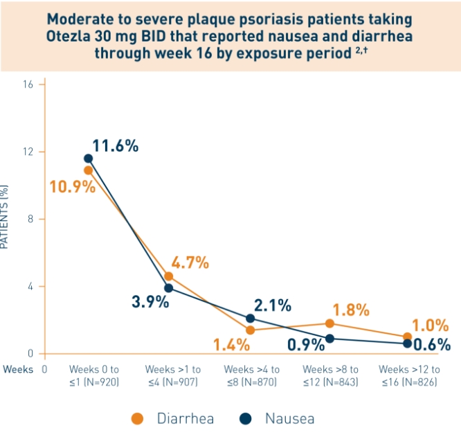 Otezla® (apremilast) Dosing Schedule