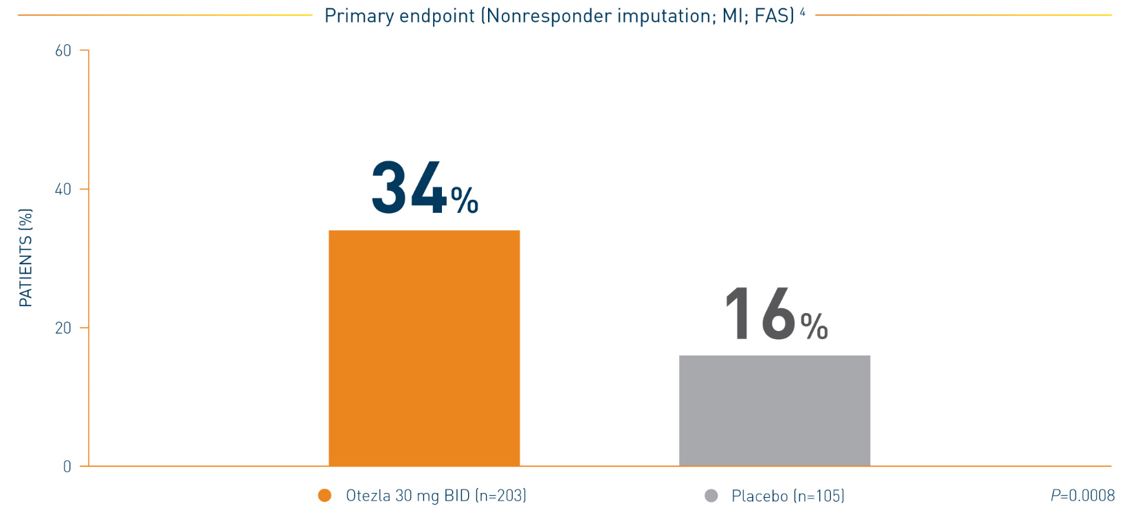 FOREMOST Study Design | Otezla® (apremilast) for Psoriatic Arthritis