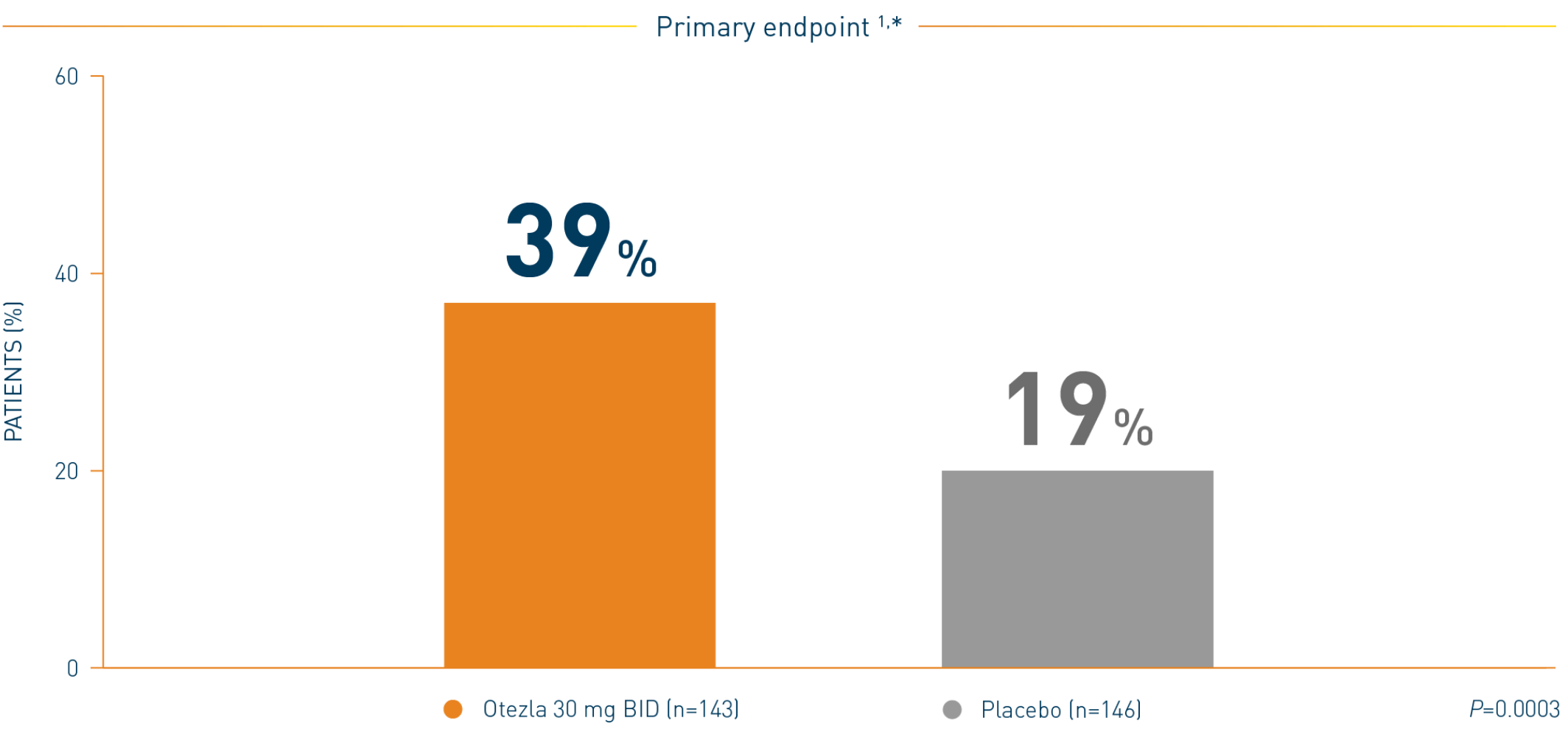 Otezla® Apremilast Efficacy In Genital Plaque Psoriasis Pso