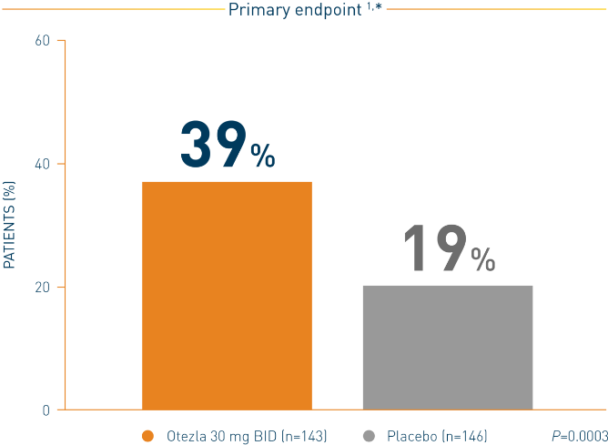 Otezla® (apremilast) Efficacy in Genital Plaque Psoriasis (PsO)
