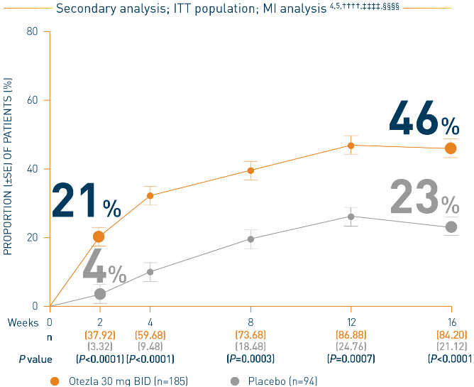 Scalp and Whole Body Itch Data with Otezla in the Treatment of Plaque ...