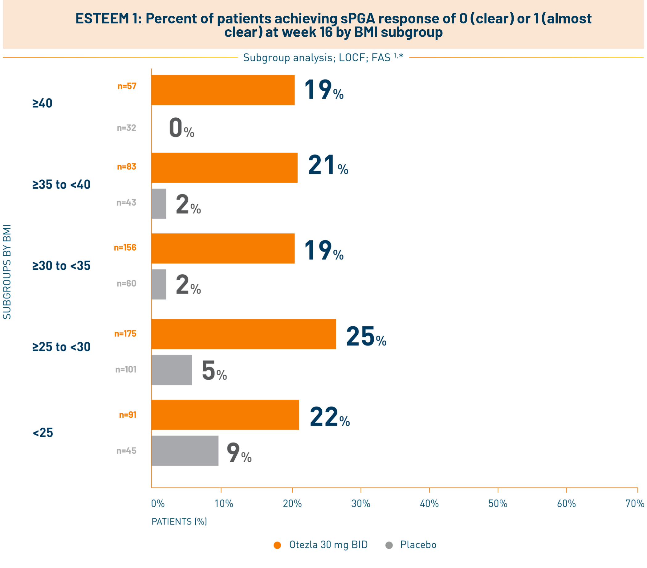 Otezla PASI Scores in ESTEEM and LIBERATE Clinical Trials | Otezla ...