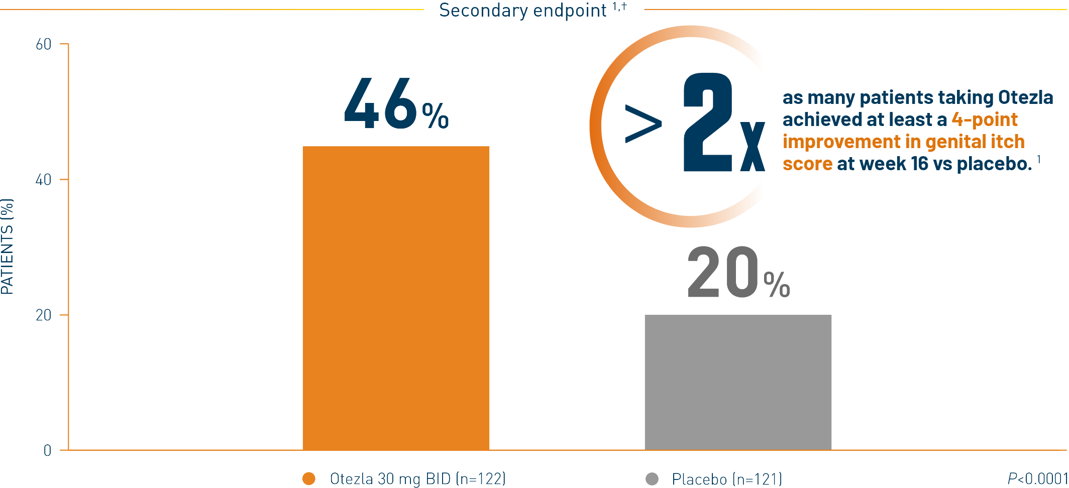 Otezla® (apremilast) Efficacy in Genital Plaque Psoriasis (PsO)