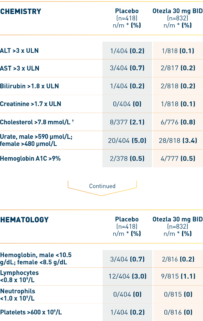 Laboratory Parameters | Otezla® (apremilast) for Plaque Psoriasis