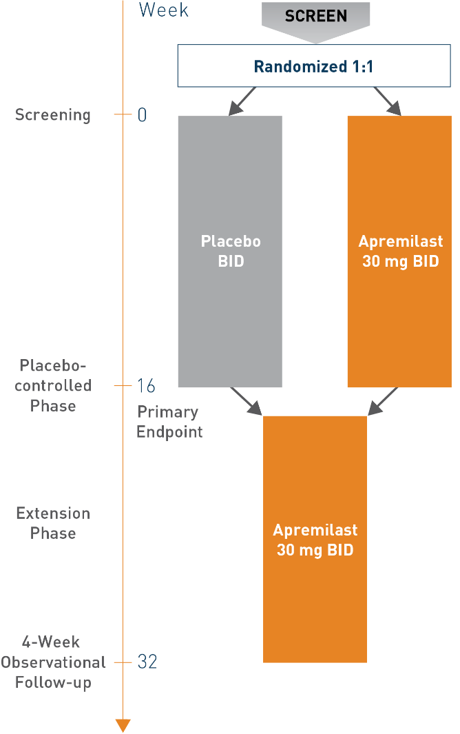 DISCREET Study Design | Otezla® (apremilast) for Plaque Psoriasis