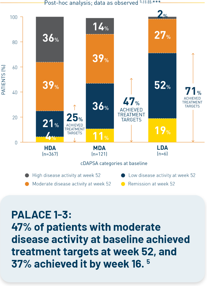 Psoriatic Arthritis Data from the PALACE 1-3 Study for the Treatment of ...